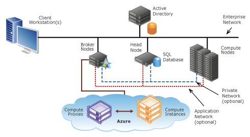 How to: Windows Azure HPC Scheduler: Getting started & “Parametric ...