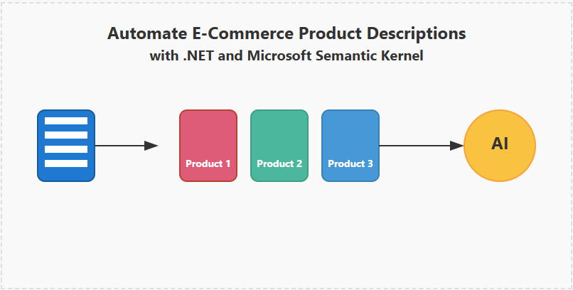 Automate E-Commerce Product Descriptions with .NET, Microsoft Semantic ...