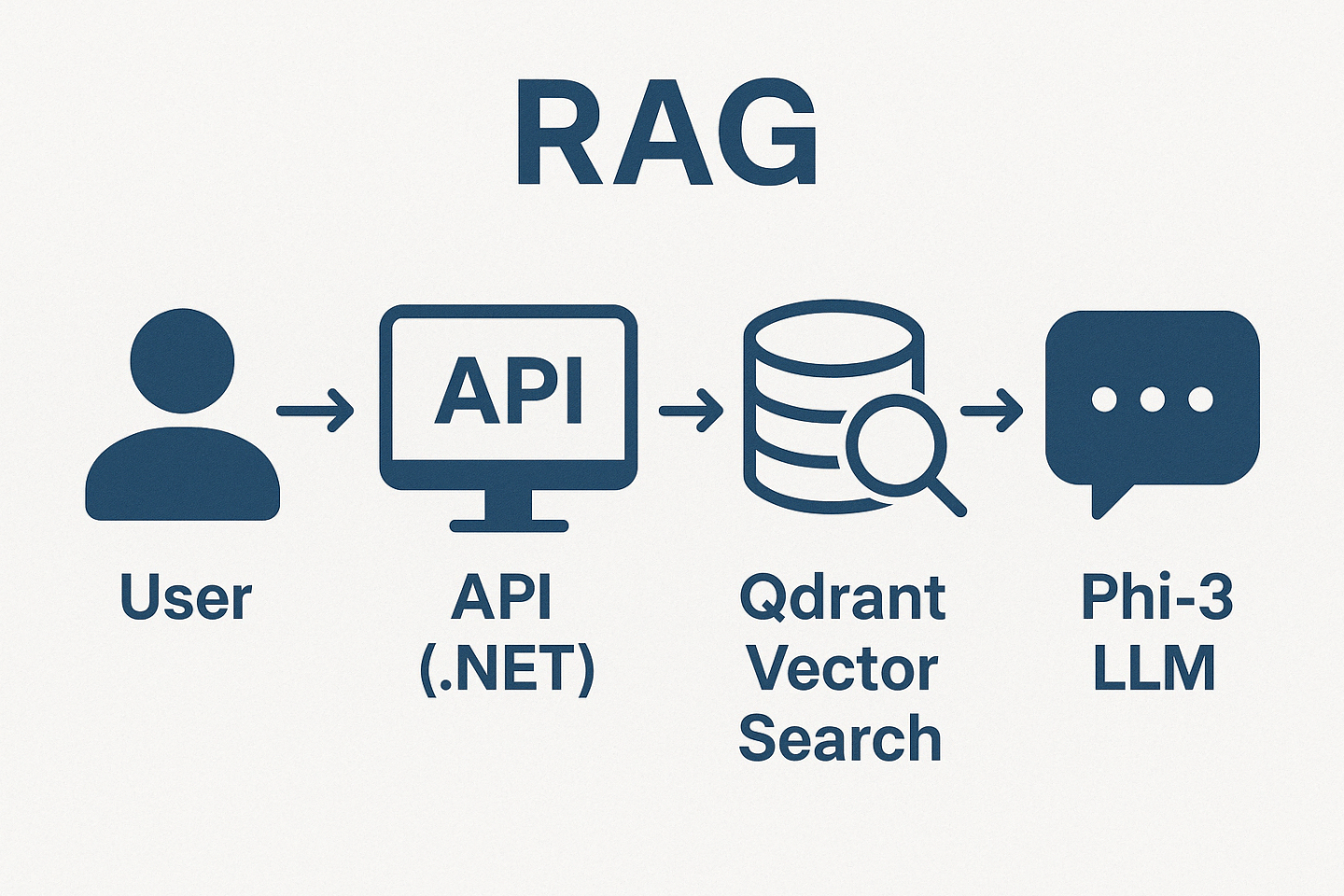 🚀 Building a RAG API with .NET, Semantic Kernel, Phi-3, and Qdrant: Enrich Your E-commerce ...